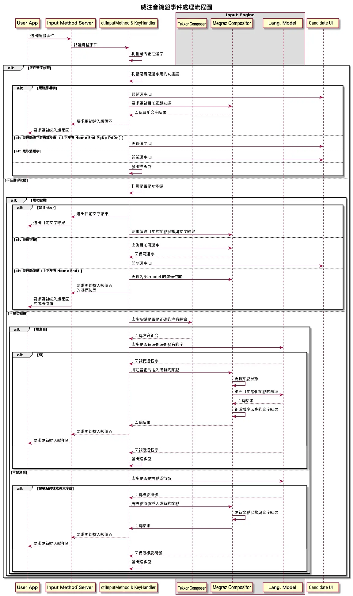 程式架構 - vChewing/vChewing-macOS GitHub Wiki